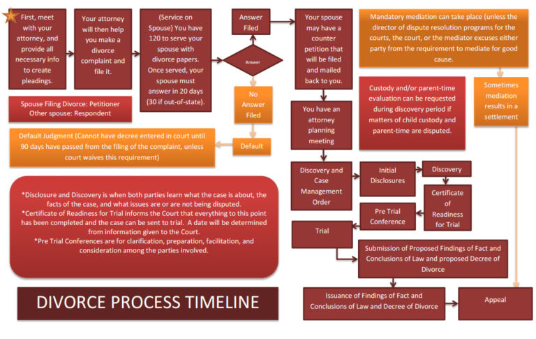 DIVORCE TIMELINE utah.law | utah family and divorce attorney – Utah.Law PC
